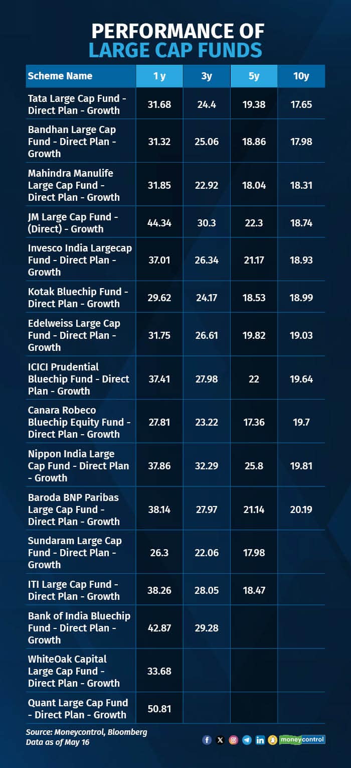 Large-cap funds continue to outperform benchmarks