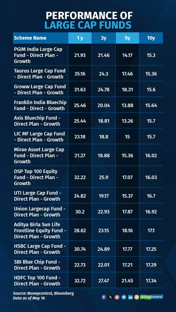 Large-cap funds continue to outperform benchmarks