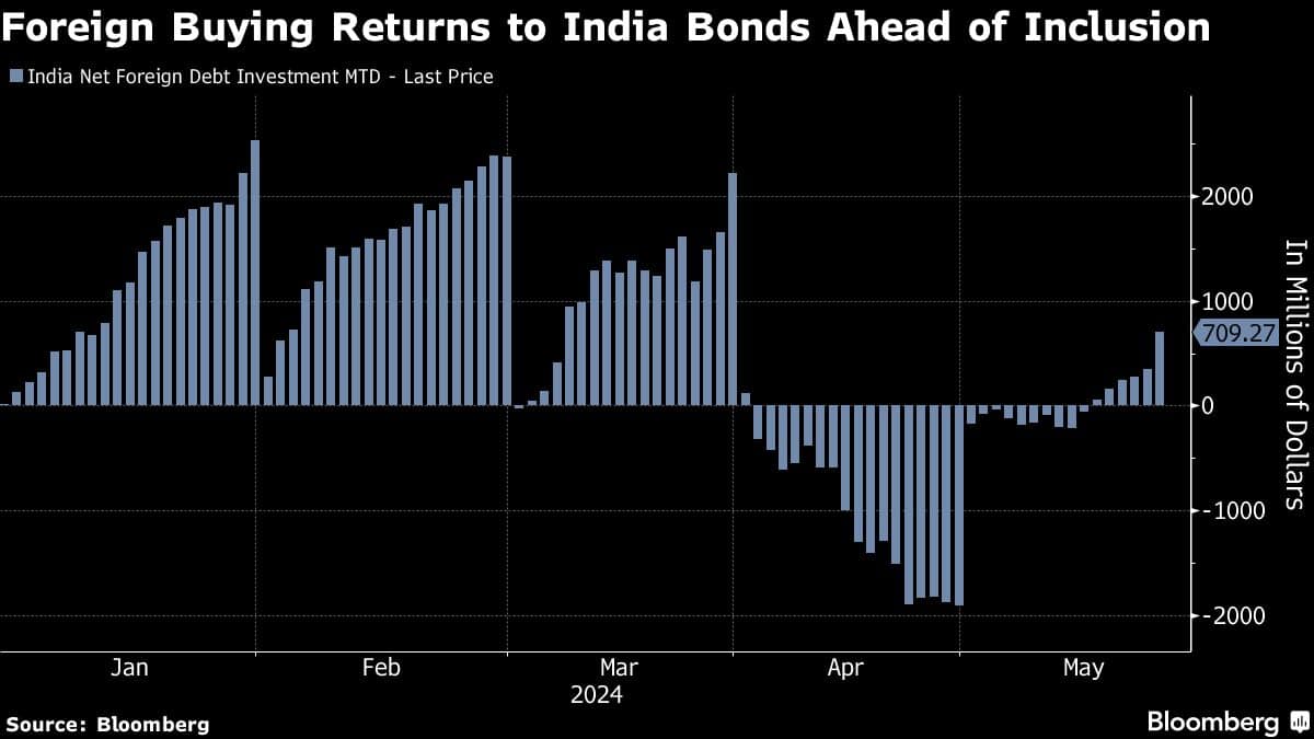 Foreign funds return to Indian bonds as JPMorgan inclusion nears