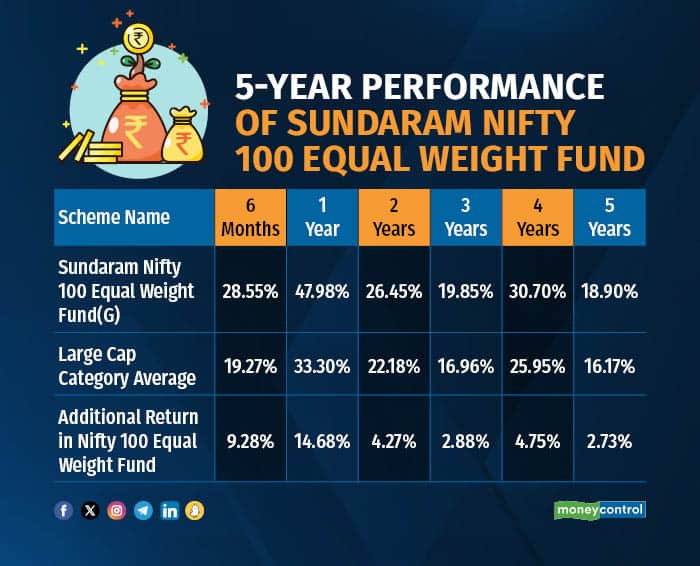 Are equal-weight index funds a better alternative to large-cap funds?