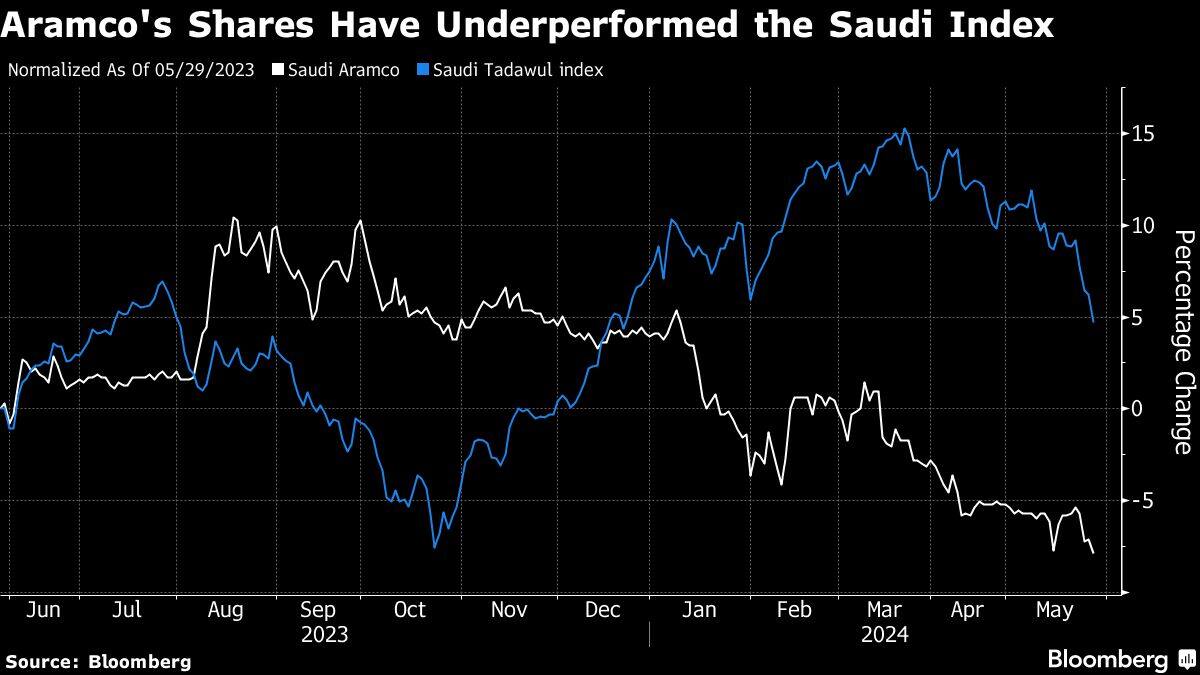 Saudi Arabia set to launch $10 billion Aramco offer on Sunday