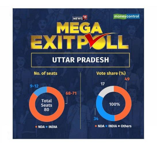 Uttar Pradesh Exit Poll: BJP-led NDA to improve its 2019 tally with 68 ...