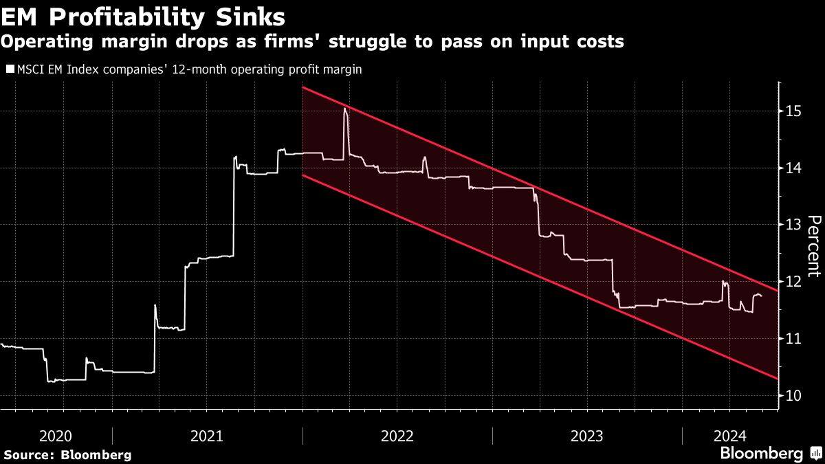 Sinking profits bring reality check to AI-driven rally in emerging ...