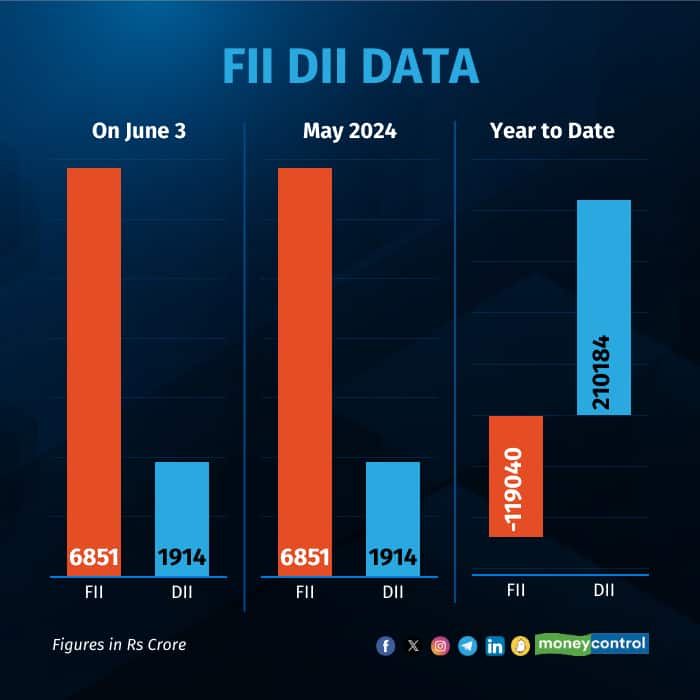 FIIs buy shares worth Rs 6,851 crore, DIIs buy Rs 1914 crore as Nifty ...