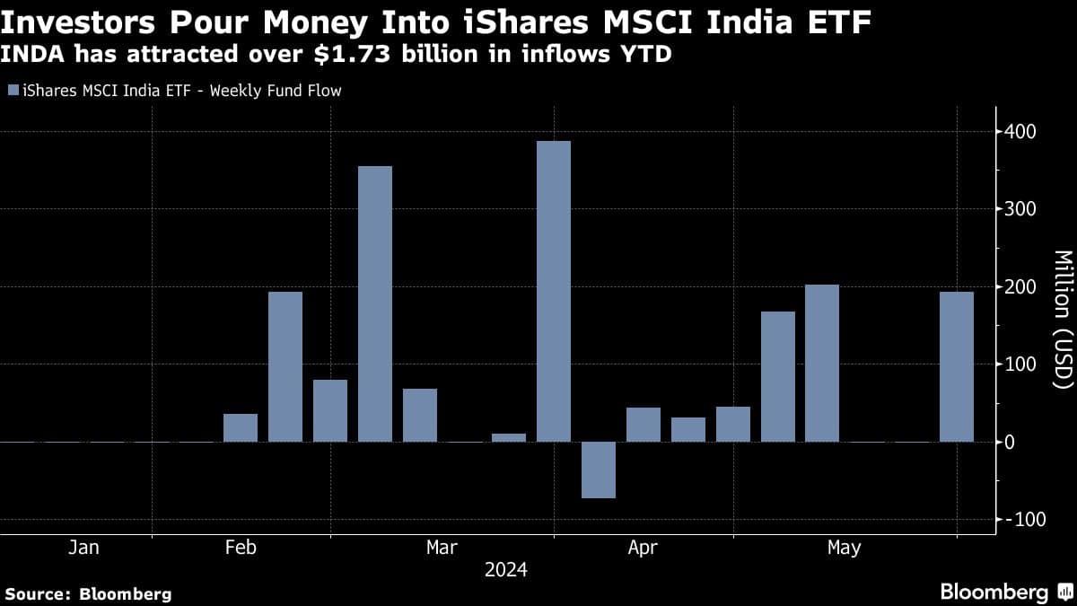 Investors pour into India ETFs ahead of election result