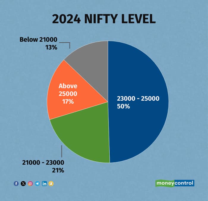 MC Market Poll In Charts: Nifty outlook, valuation, triggers, and risks