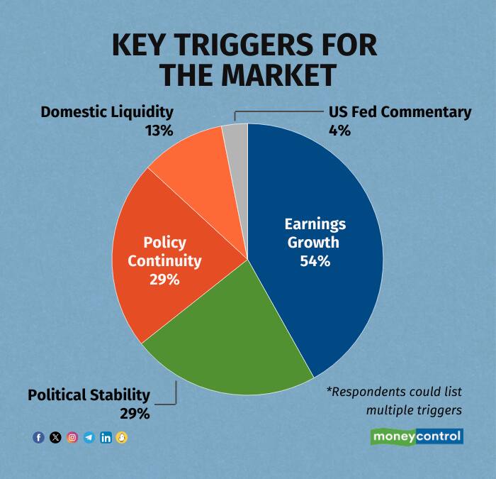 MC Market Poll In Charts: Nifty outlook, valuation, triggers, and risks