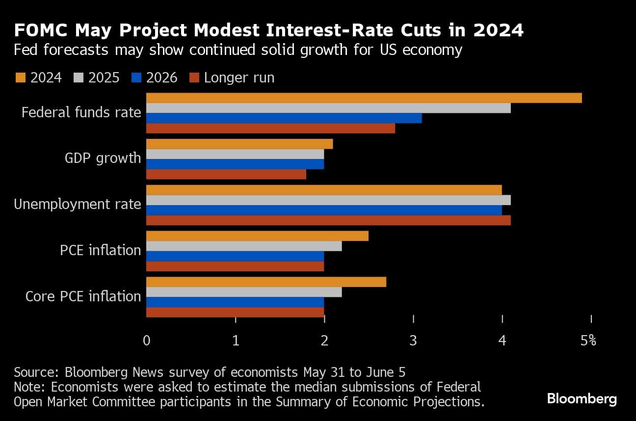 Fed faces dot-plot cliffhanger as May inflation report looms
