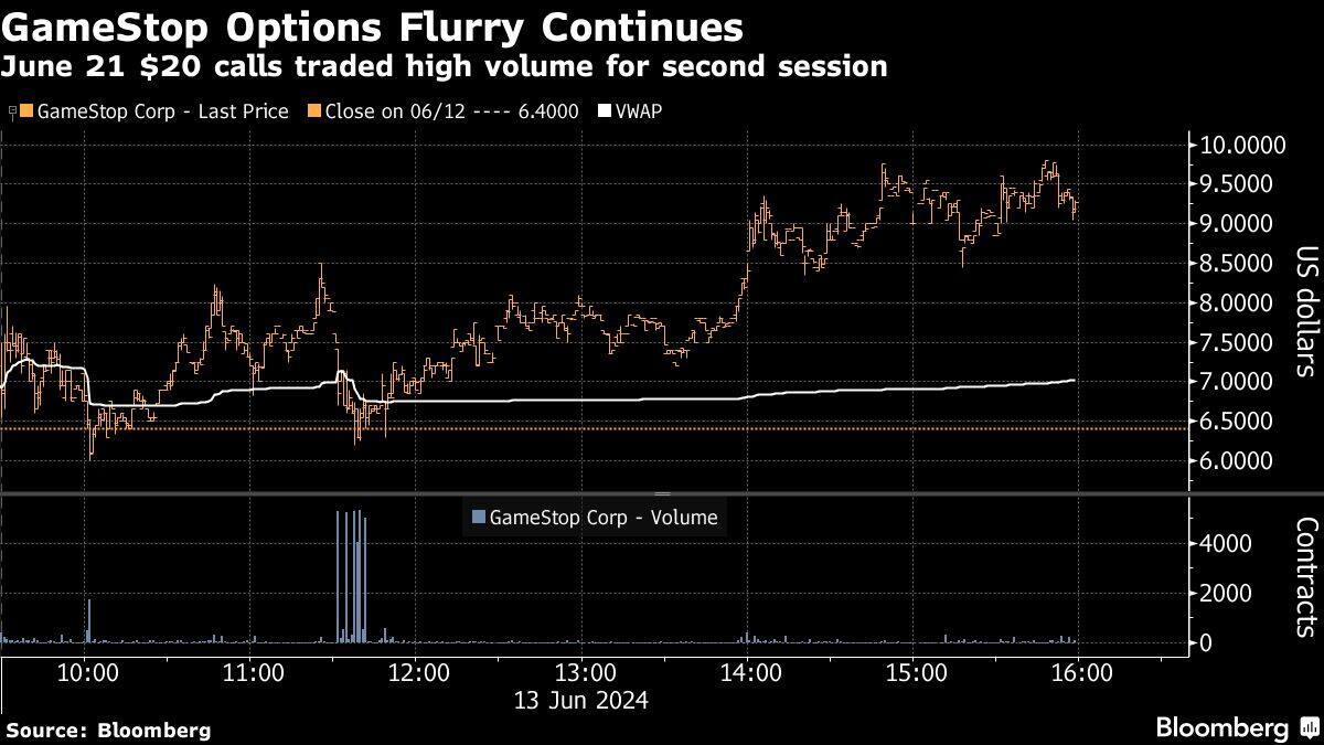 ‘Roaring Kitty’ appears to have exited GameStop call options