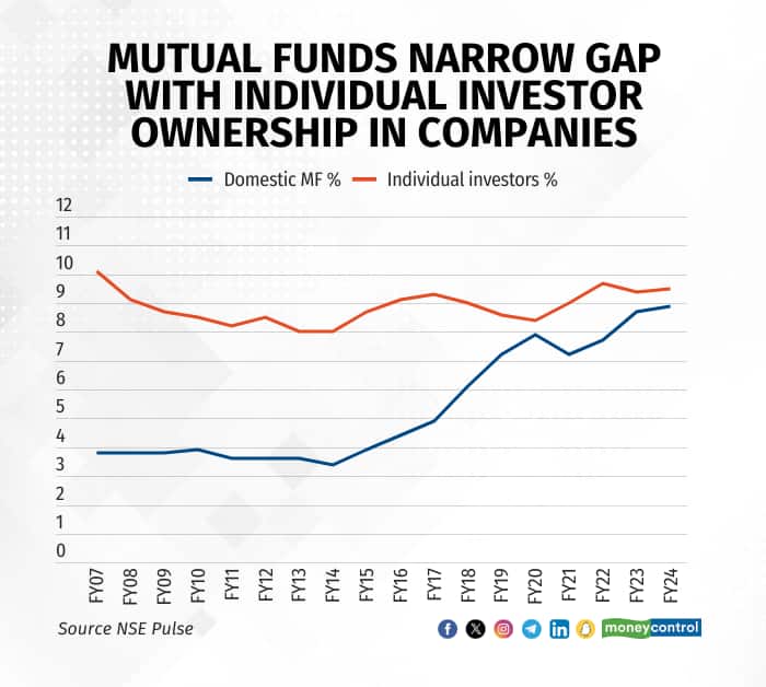 Mutual funds narrow gap with individual investor ownership in companies ...