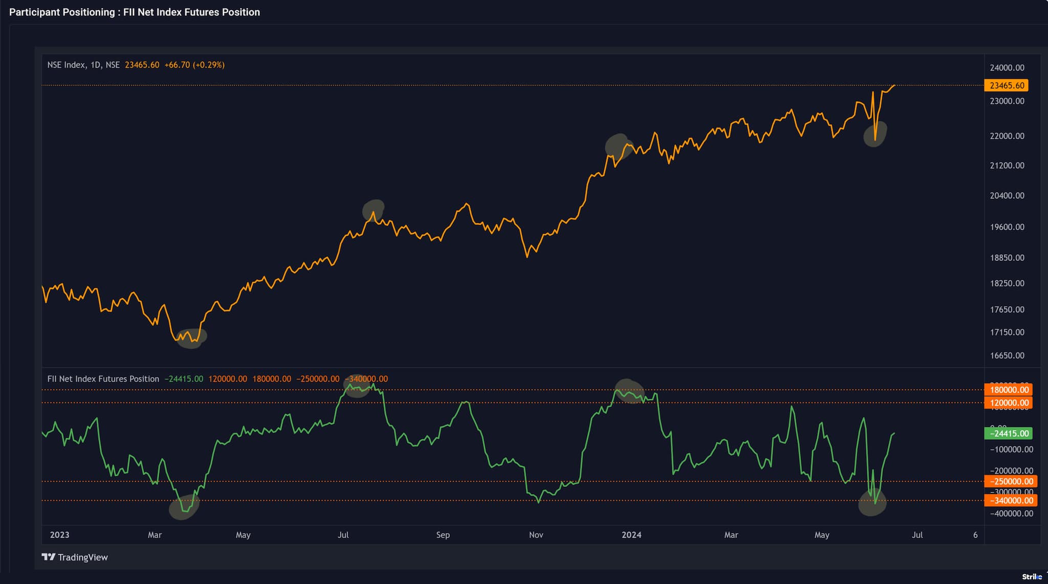 Market poised for further gains