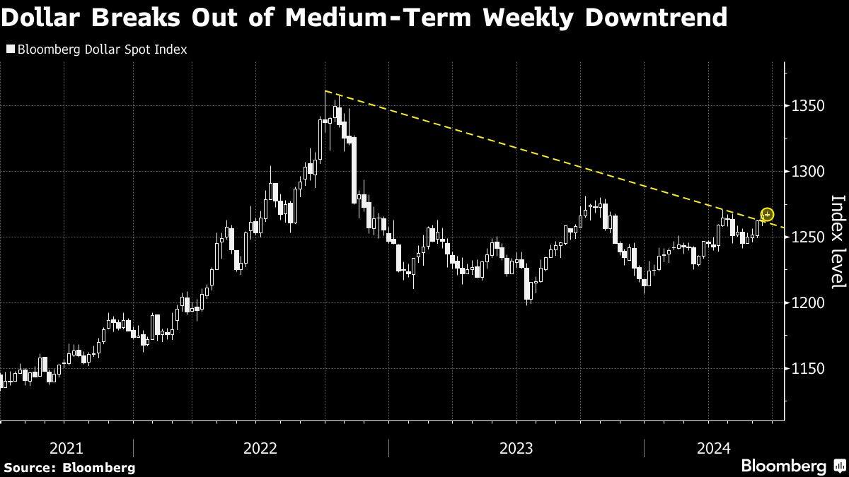 Dollar tests 2024 high as Europe turmoil sparks flight to haven
