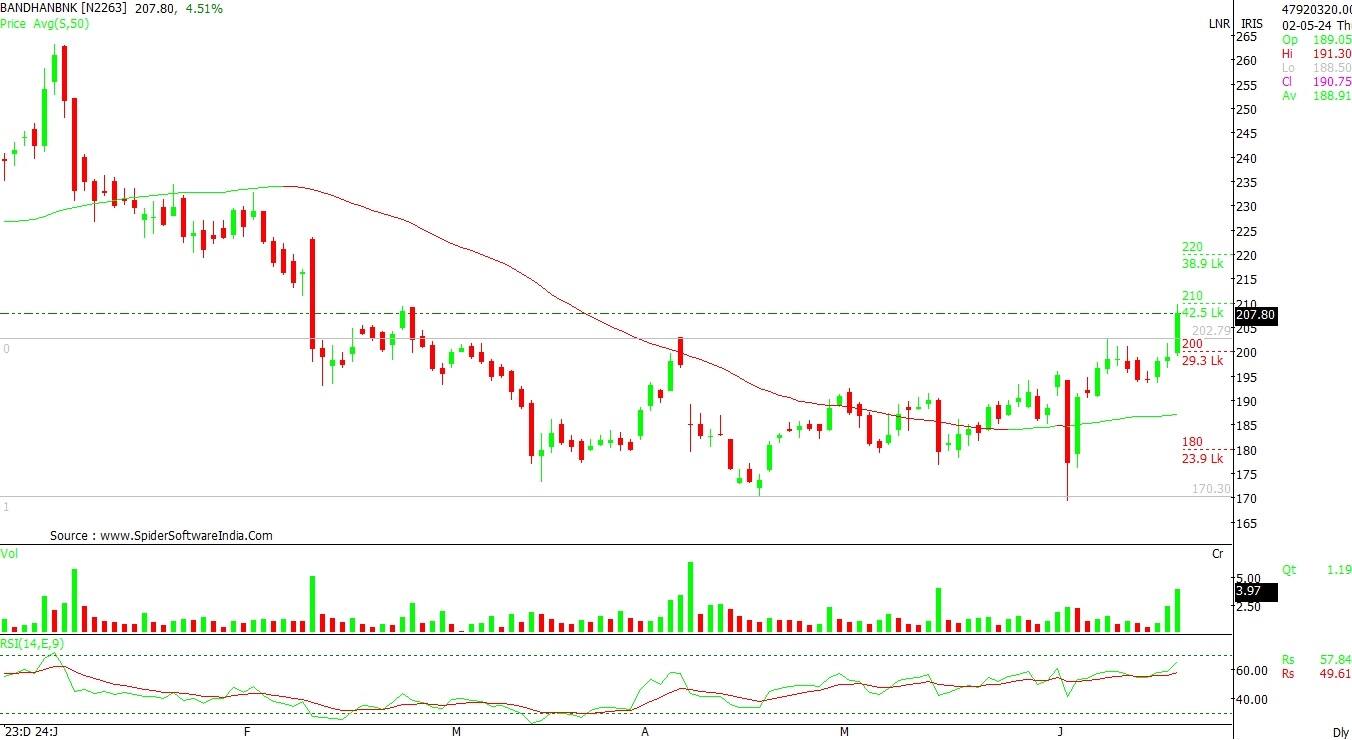 Trade Spotlight: How should you trade Indian Hotels, MGL, Mahindra ...