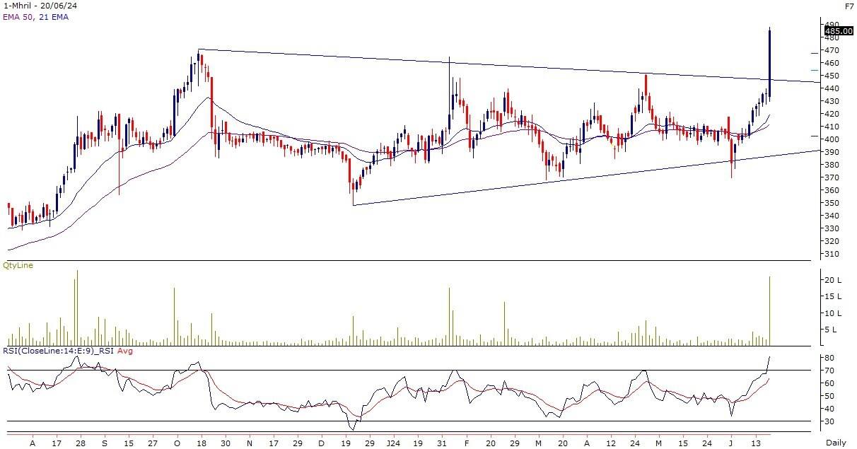 Trade Spotlight: How should you trade Indian Hotels, MGL, Mahindra ...