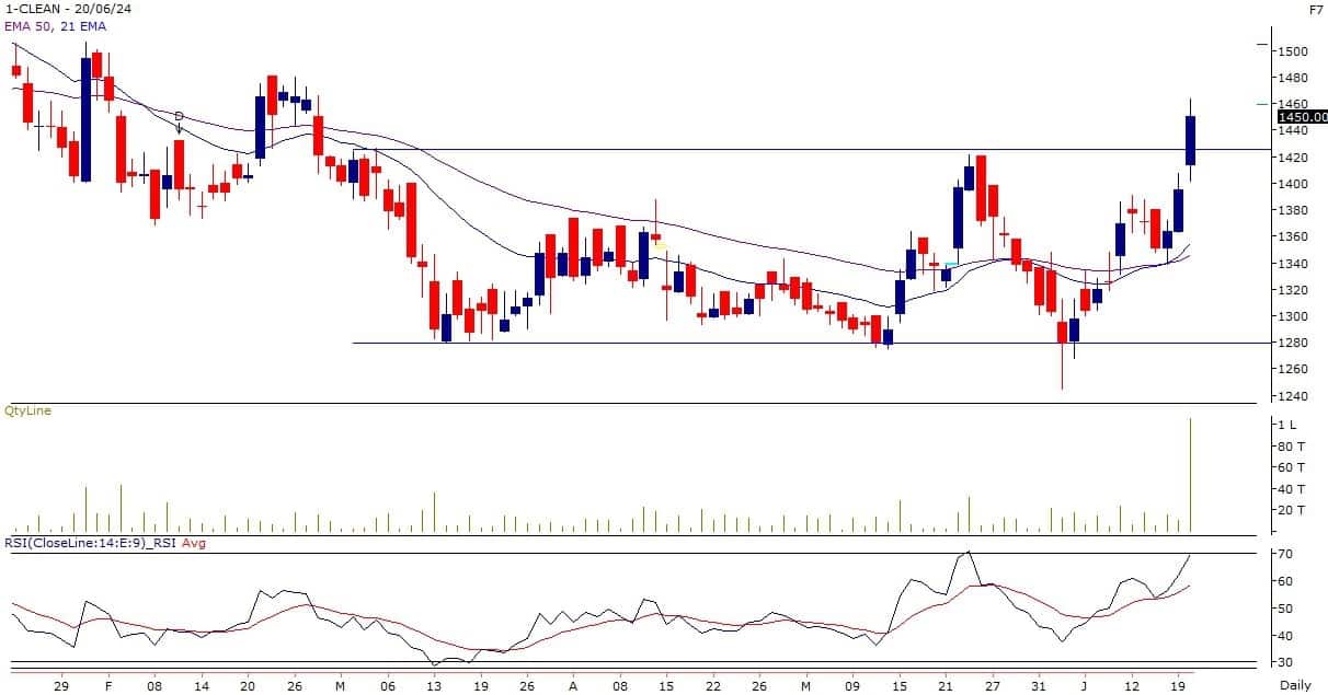 Trade Spotlight: How should you trade Indian Hotels, MGL, Mahindra ...