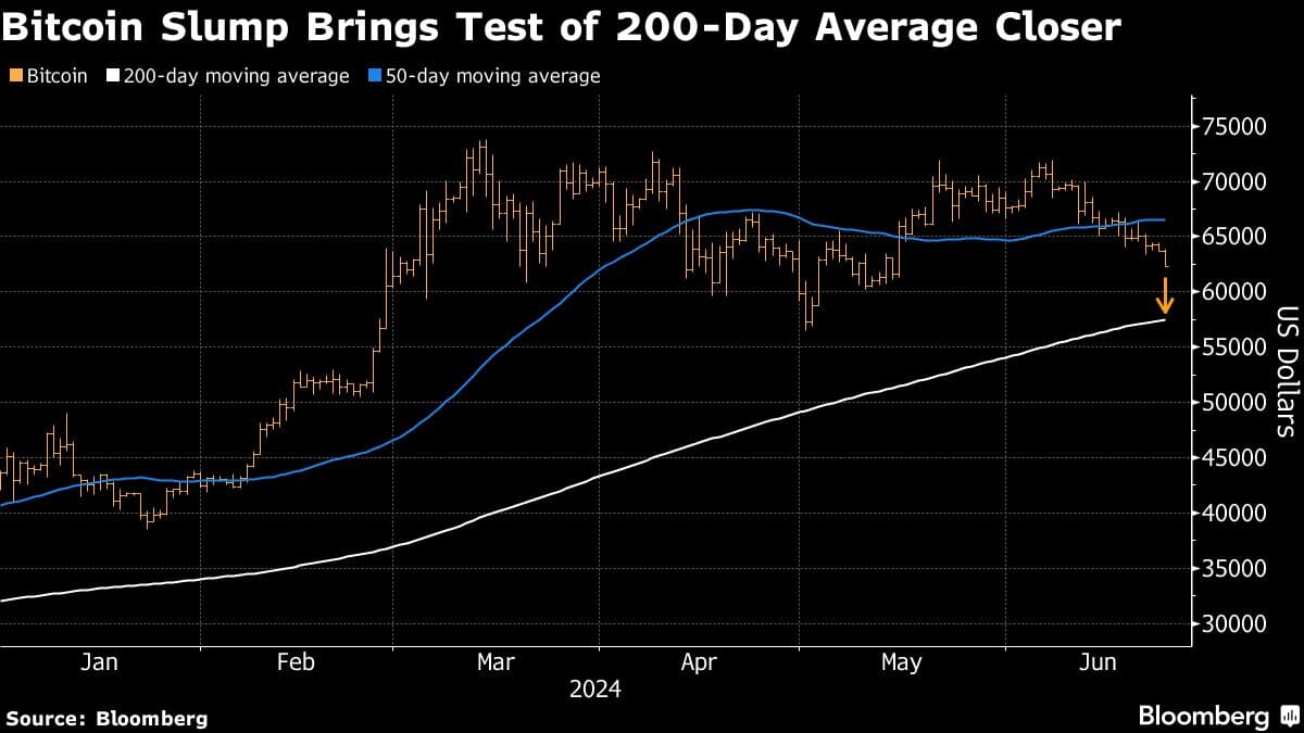 Bitcoin extends drop after one of crypto’s worst weeks of 2024