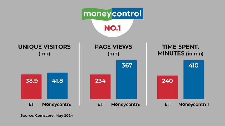 Moneycontrol strengthens position as No. 1, beats Economic Times in May