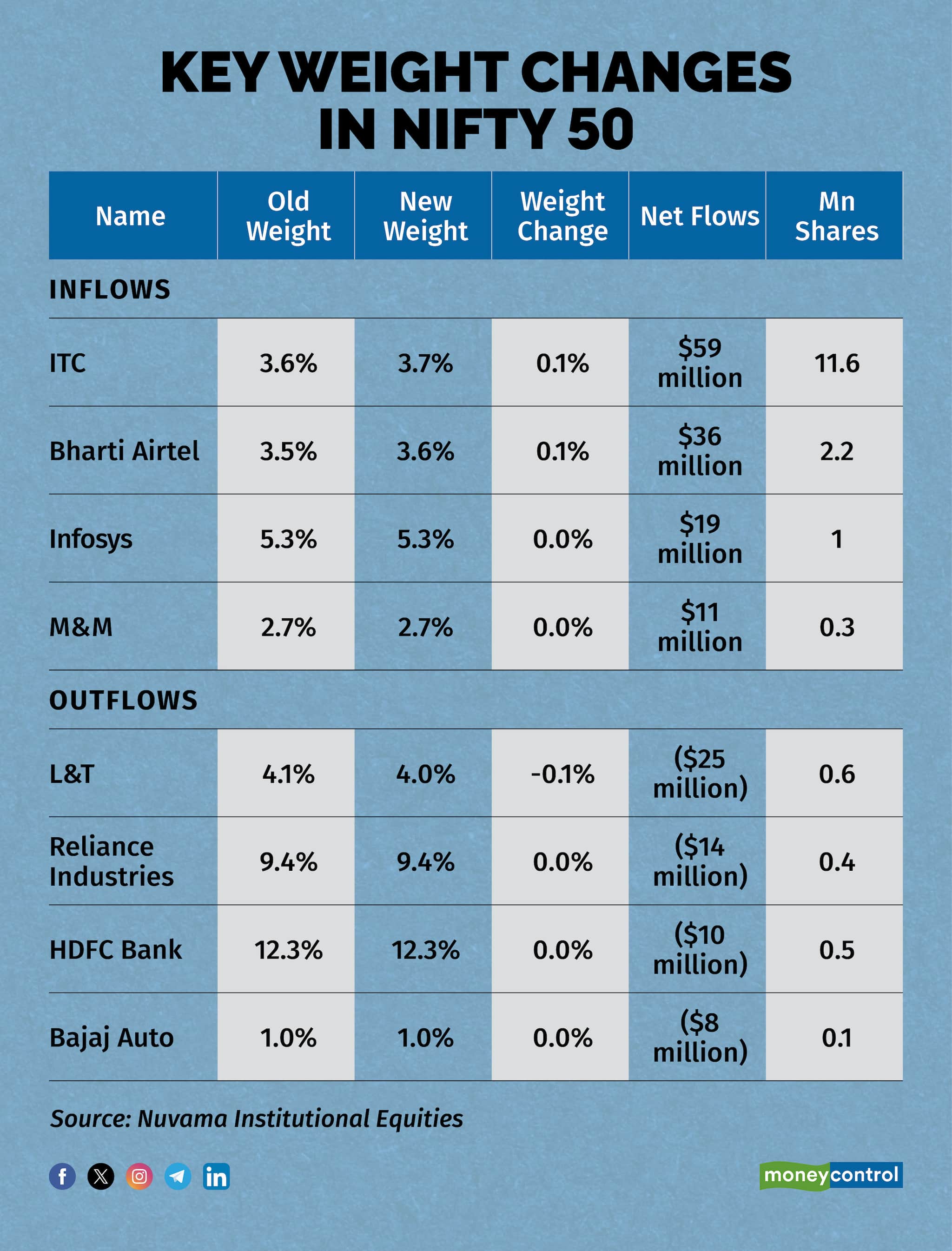 No major changes in upcoming NSE rejig; Kotak Bank, NTPC, ITC to see ...