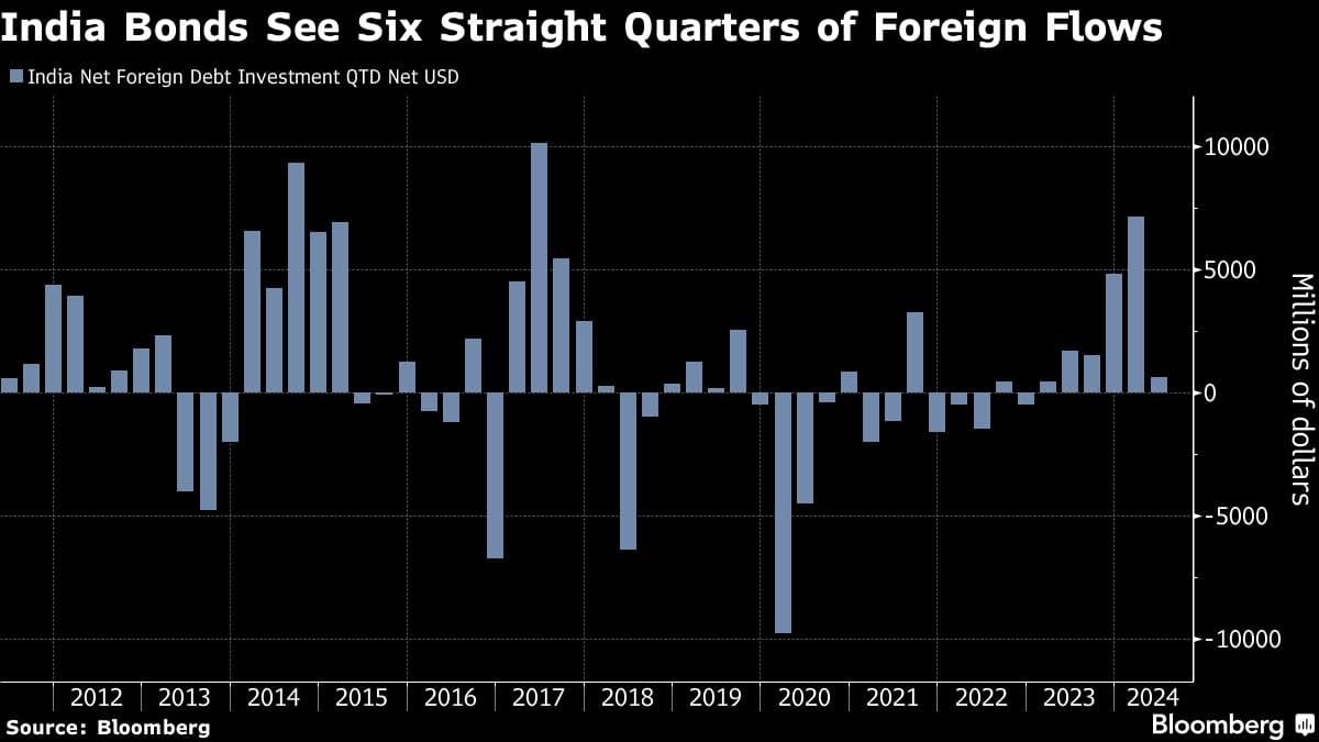 India set for greater global attention as bond inclusion begins