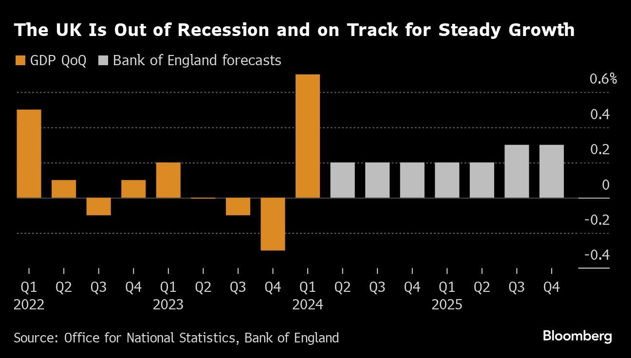 UK economy grew faster than expected as consumers spent more