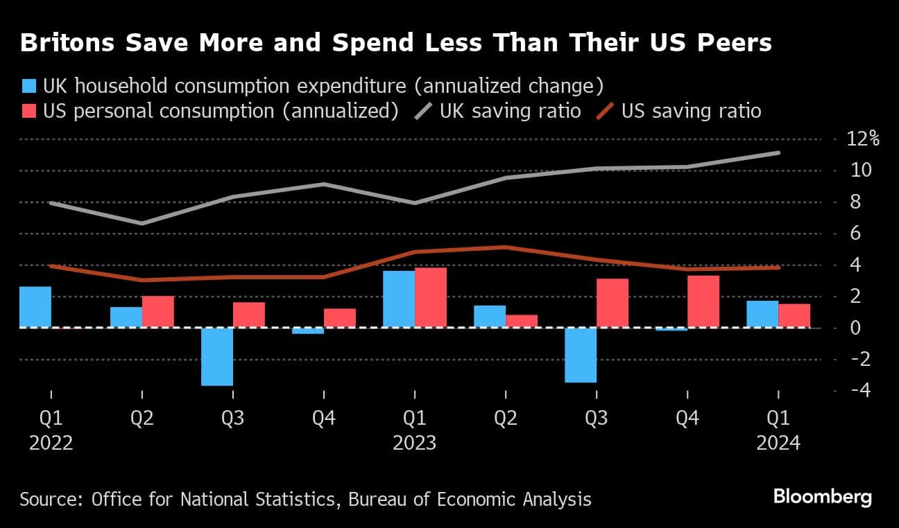 UK economy grew faster than expected as consumers spent more