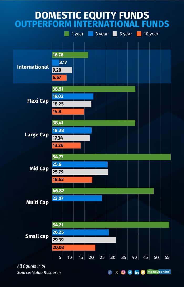 International equity funds perform better than benchmarks but lag ...