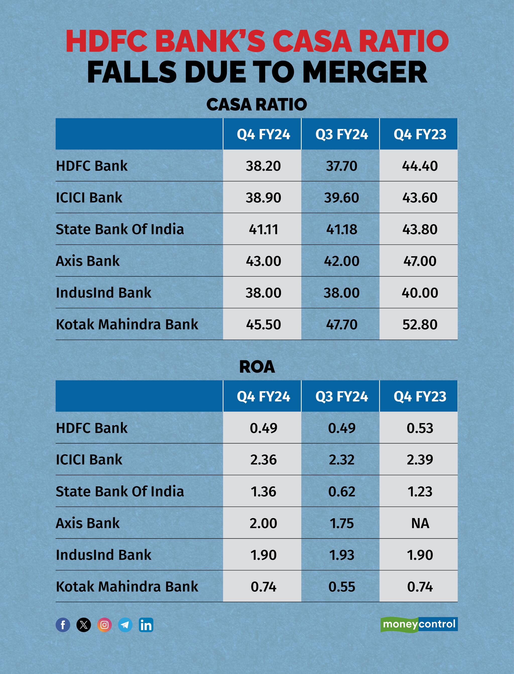 HDFC Bank positioned to gain from MSCI weight increase; here is how it ...