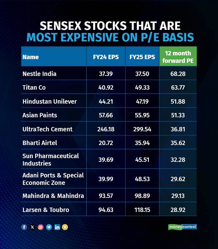 Sensex and sensibility: How growth and valuations stack up after the ...