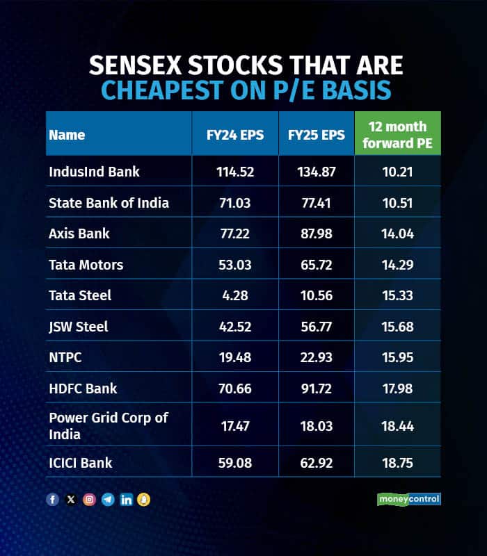Sensex and sensibility: How growth and valuations stack up after the ...