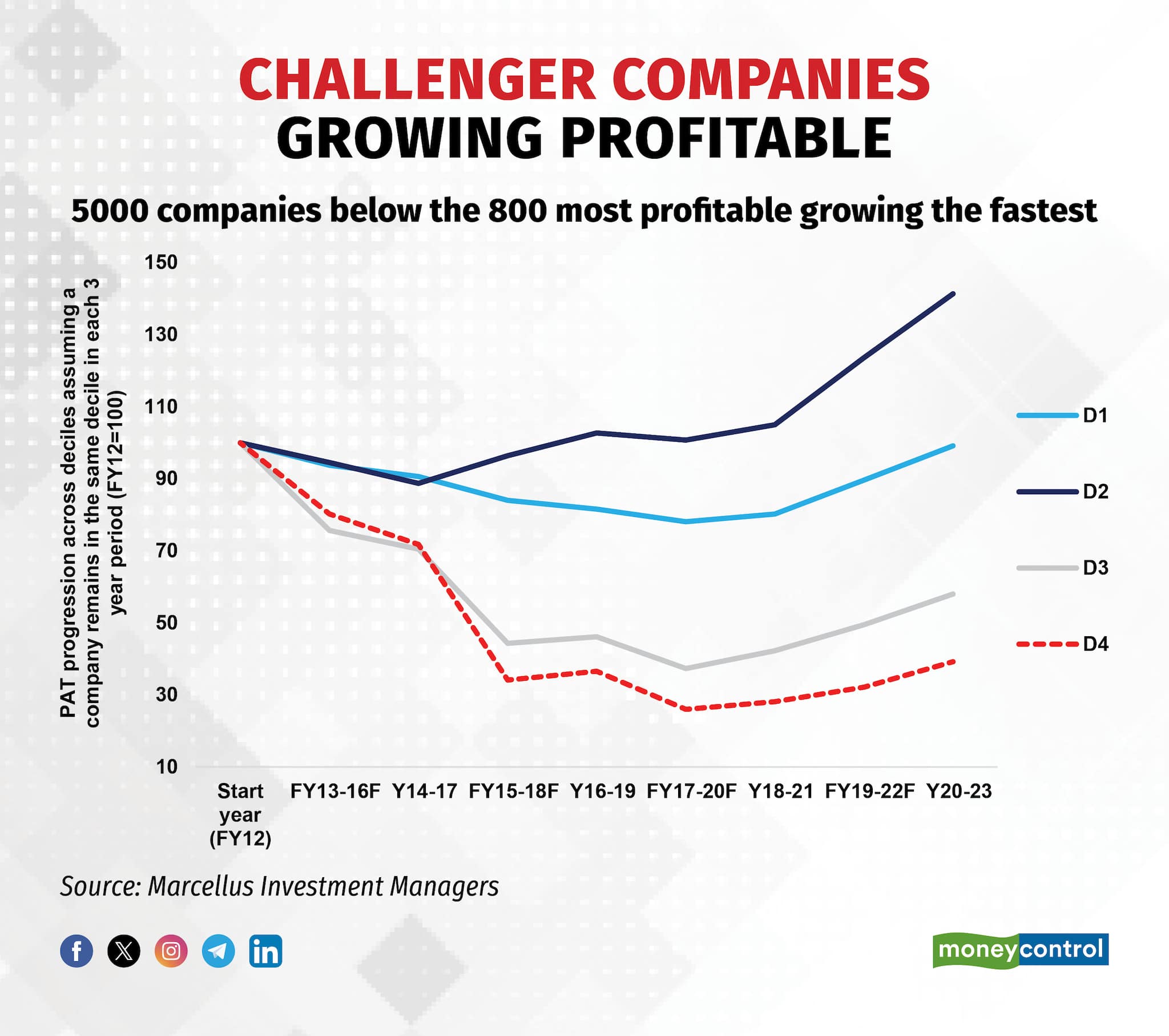 Disrupt & Dominate: Challengers will be the new corporate superstars ...