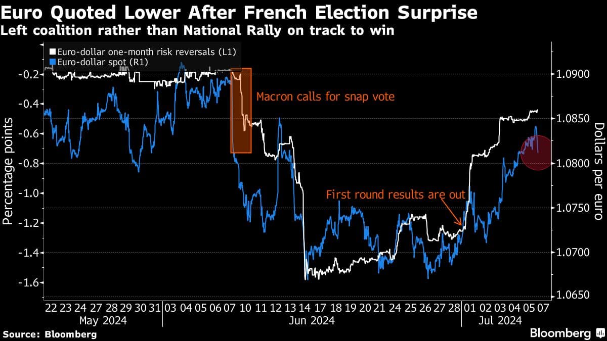 French bond futures, Euro slip as left success sows fiscal doubt