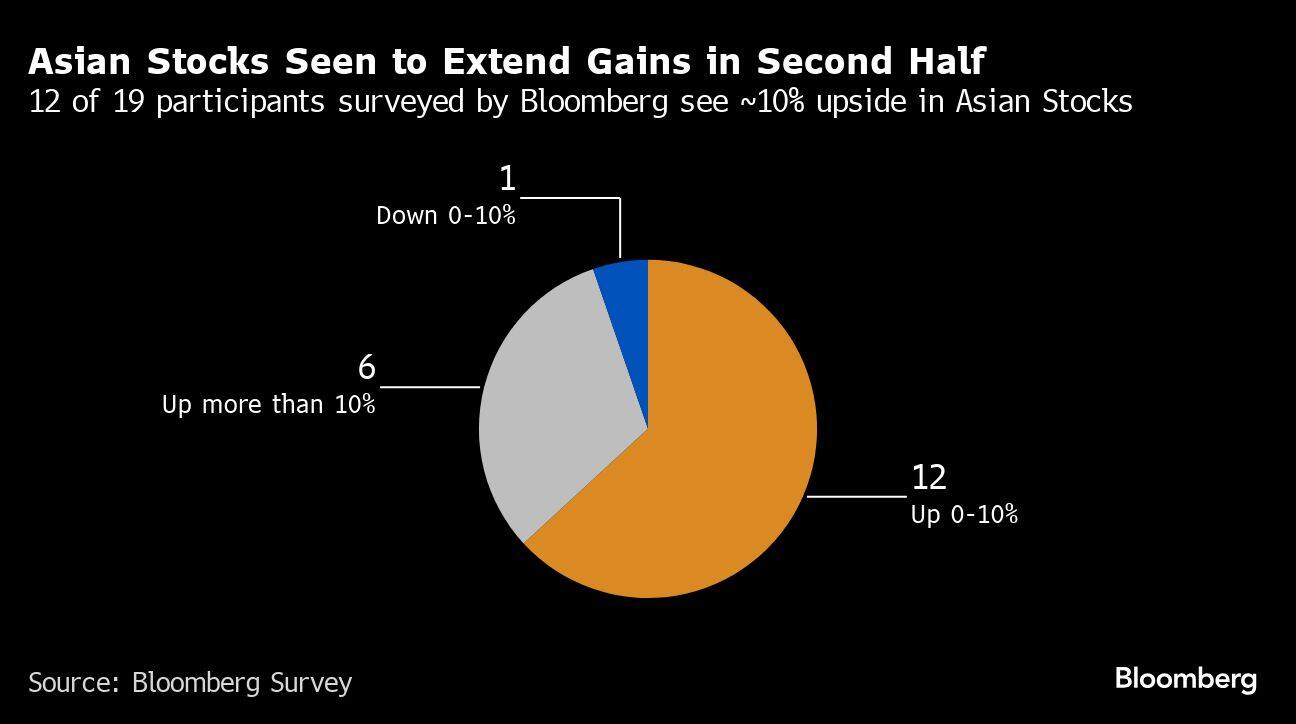 Chinese, Indian stocks favored over Japan in Asia’s second half