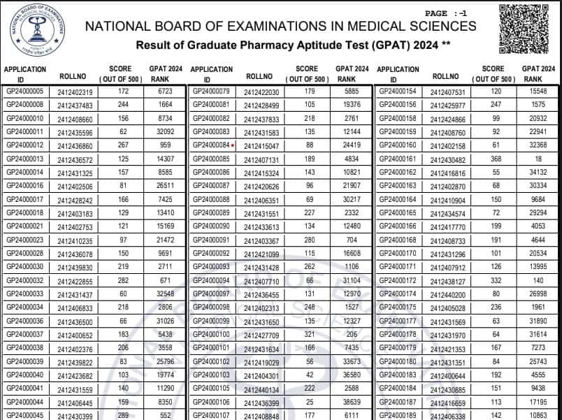 GPAT 2024 result declared at natboard.edu.in, download merit list here