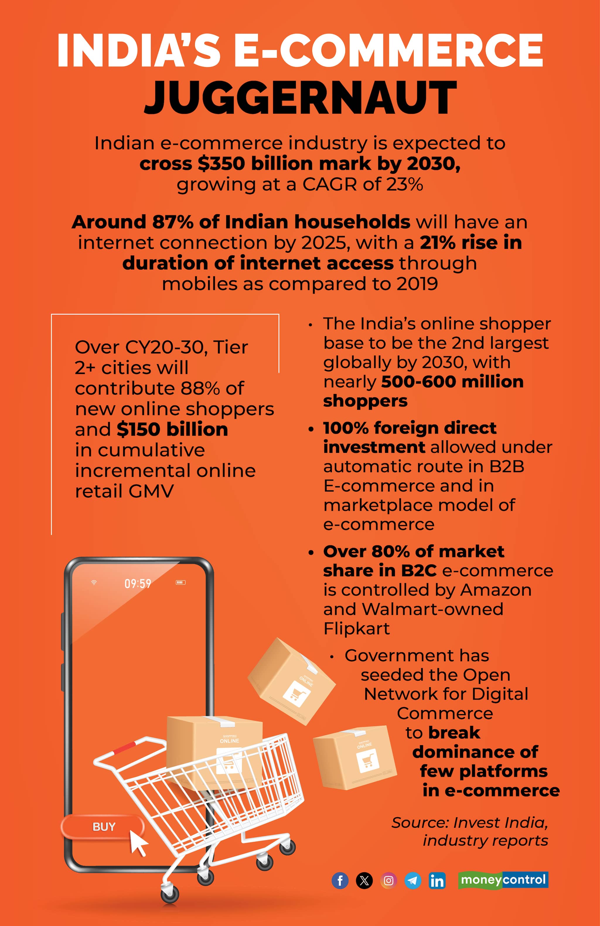 India’s e-commerce policy likely to be on backburner amid sluggish FDI ...