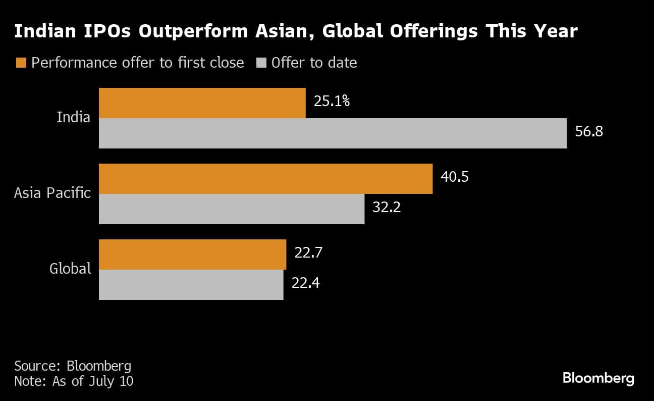 India IPO frenzy draws retail investors with quick 57% gains