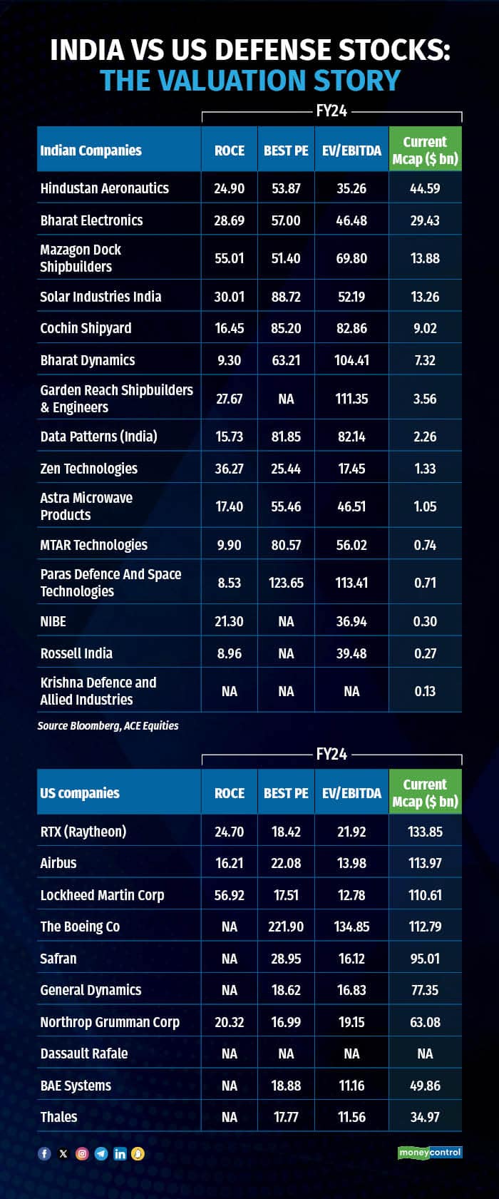 Defence stock valuations on the offensive: Indian stocks three times ...