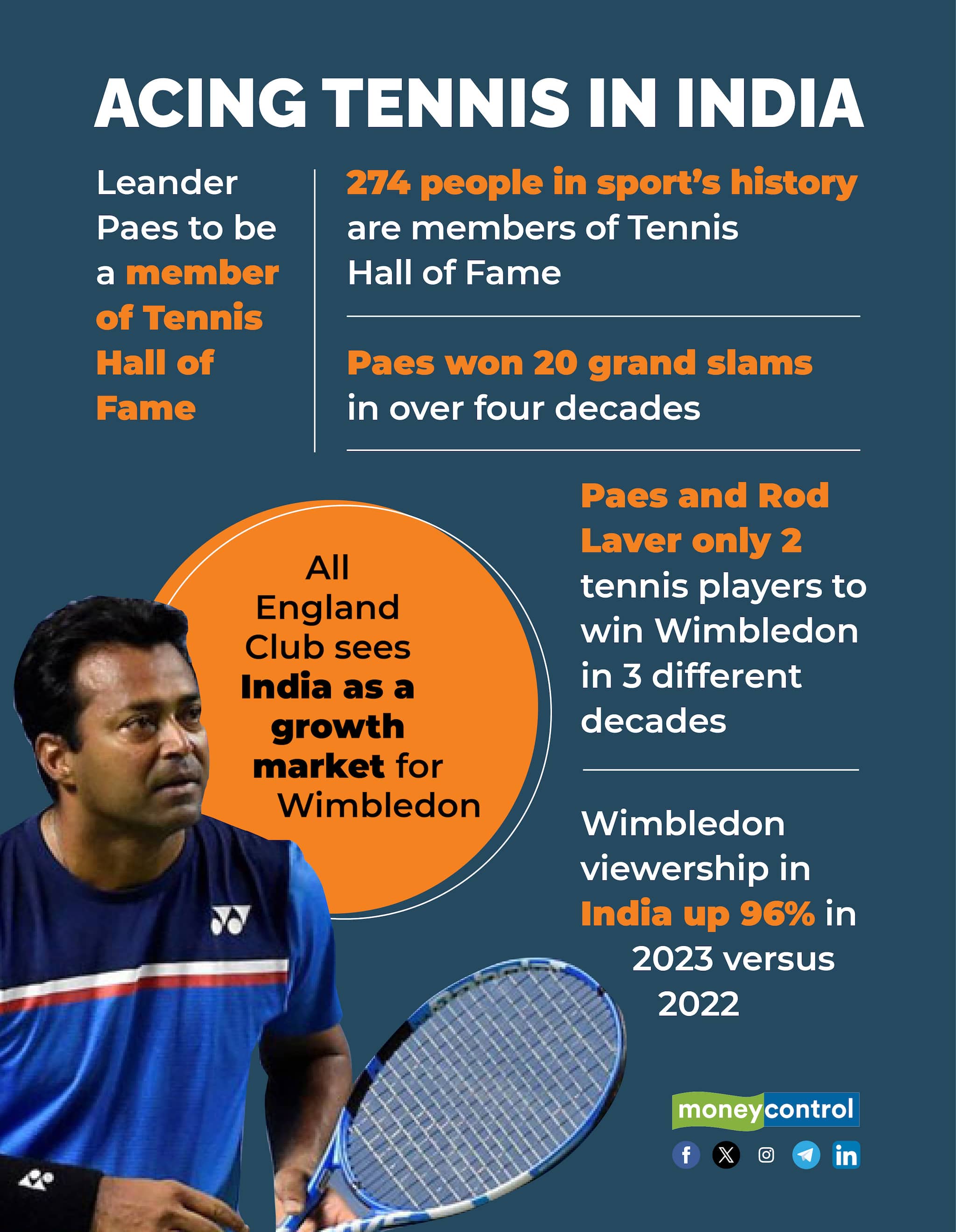 As Wimbledon gains popularity in India, tennis must learn from cricket ...