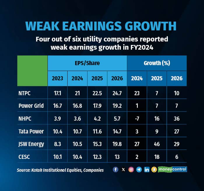 Electric utility stocks have rallied but high expectations pose risks ...
