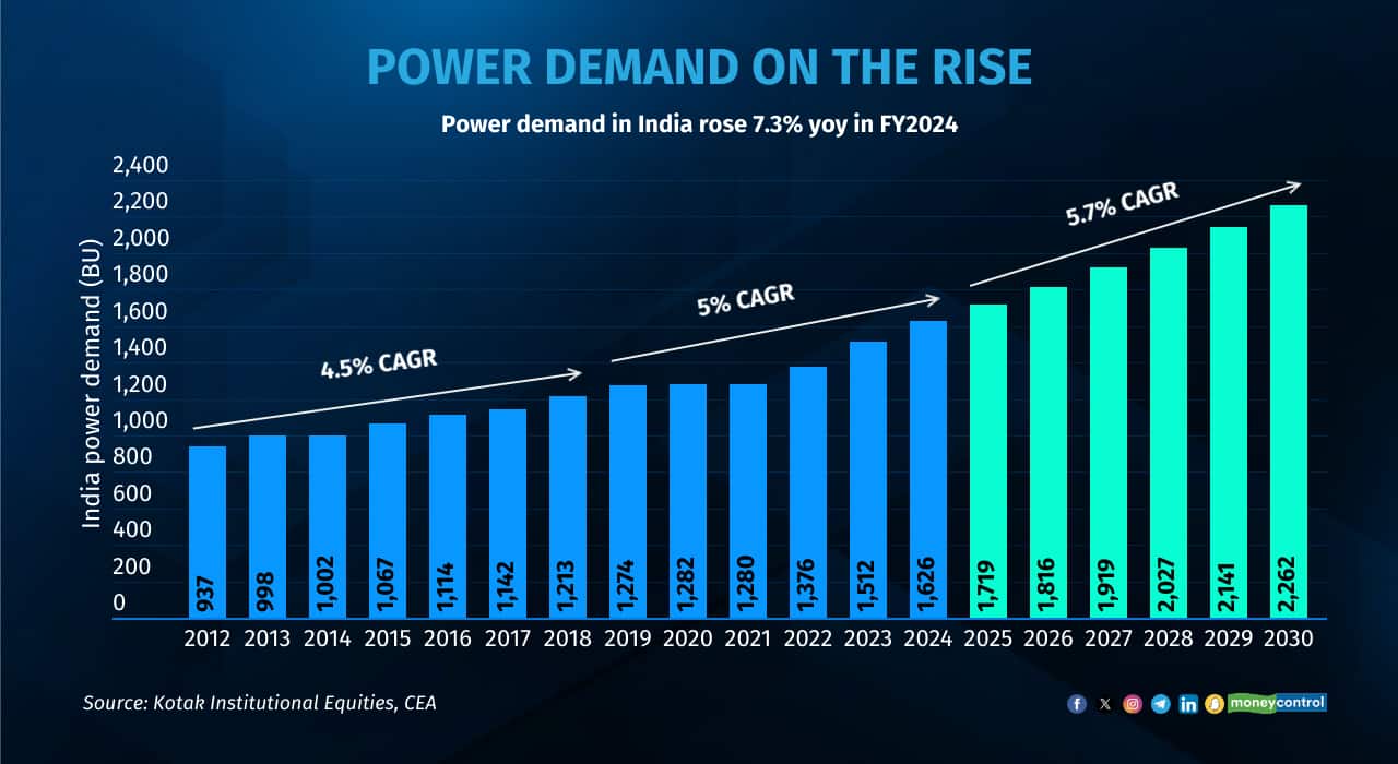 Electric utility stocks have rallied but high expectations pose risks ...