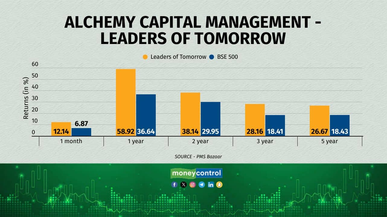 Top 10 Category III AIFs in June: A9 Finsight leads with 17.51% return