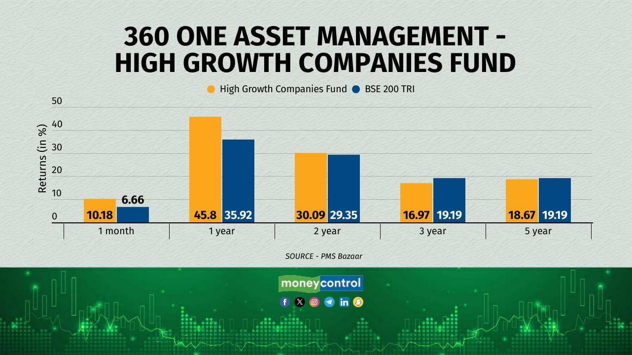 Top 10 Category III AIFs in June: A9 Finsight leads with 17.51% return ...