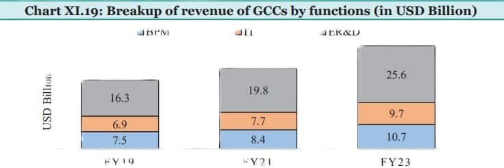 Revenue of ER&D GCCs grows over 30% to $25 billion in India, shows Economic Survey
