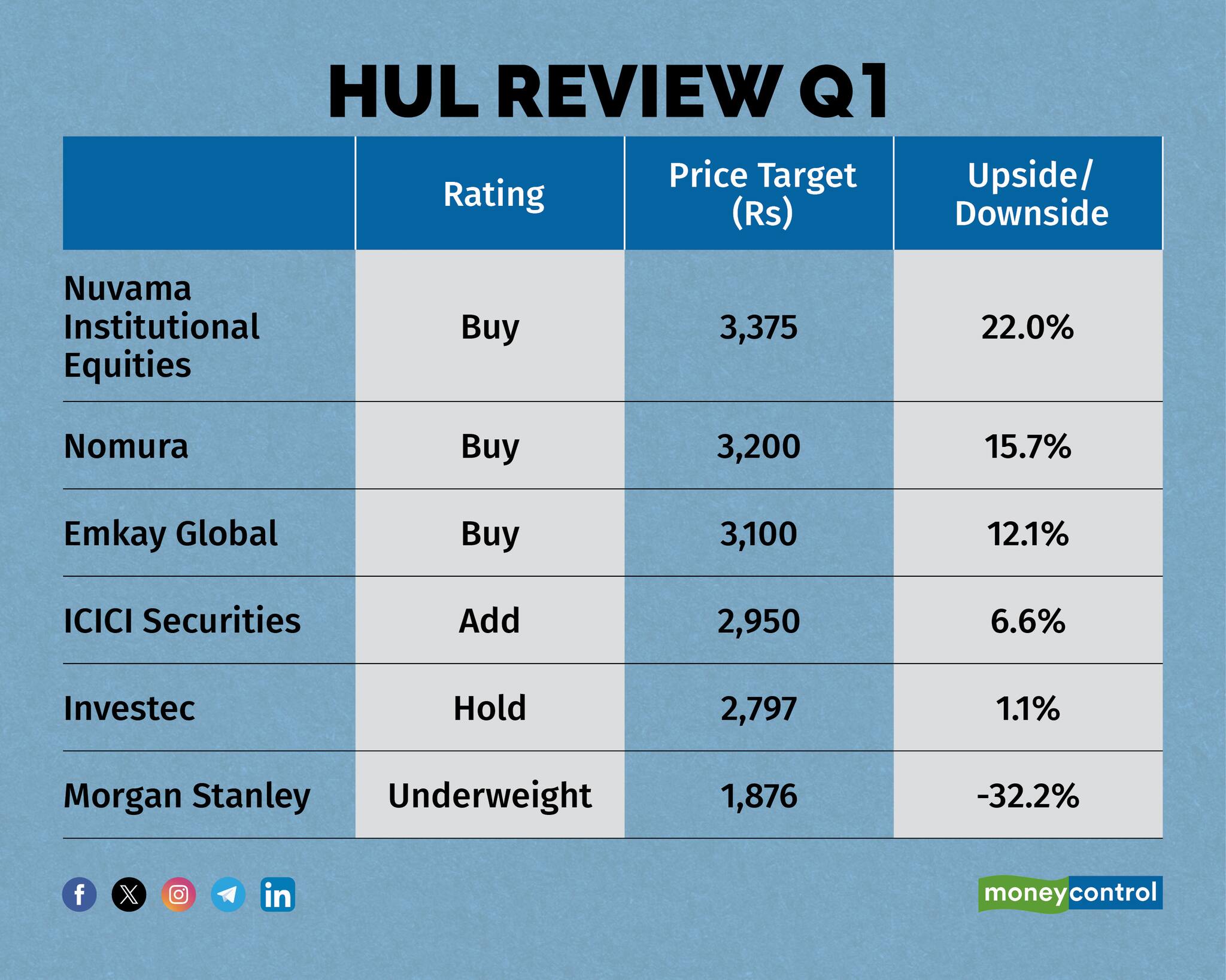 HUL inspires confidence as brokerages raise targets on rural green ...