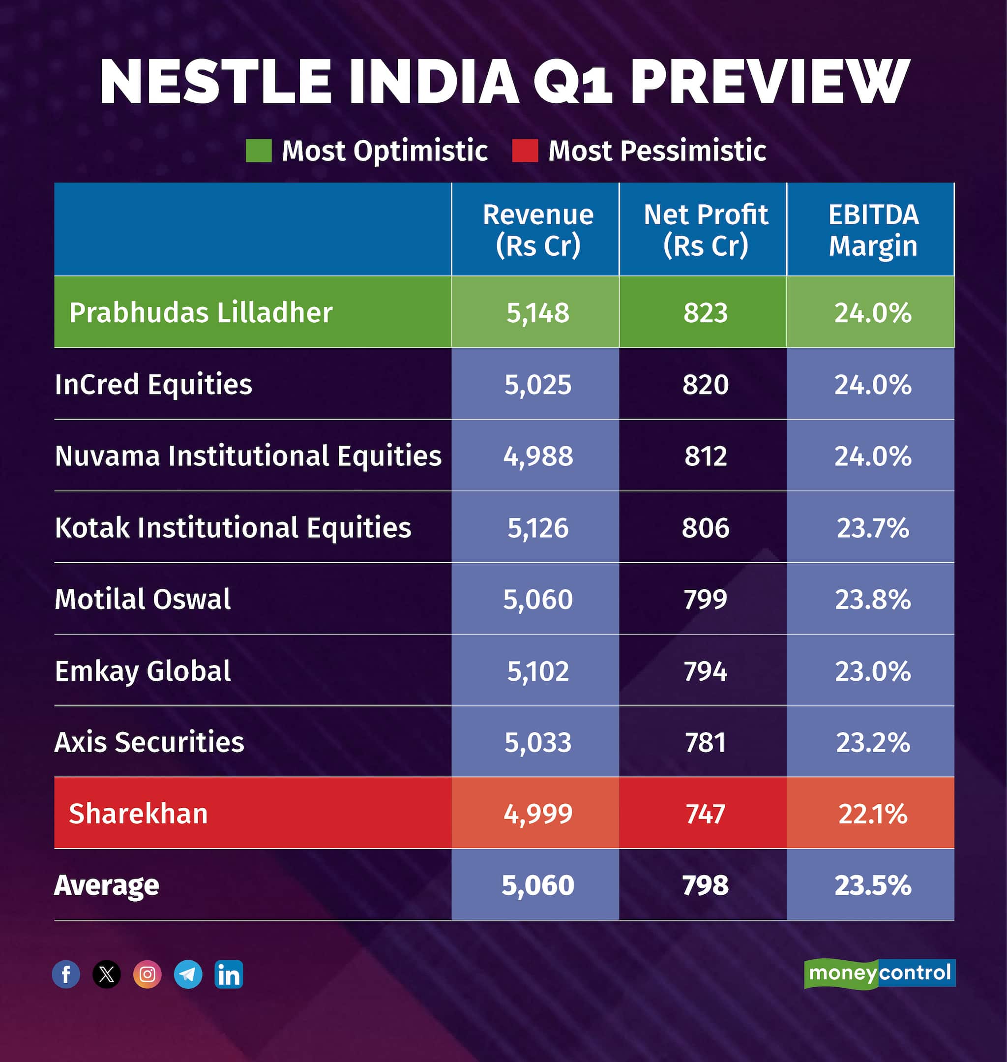 Nestle India Q1 Preview: Price hikes to support bottom-line, eyes on ...
