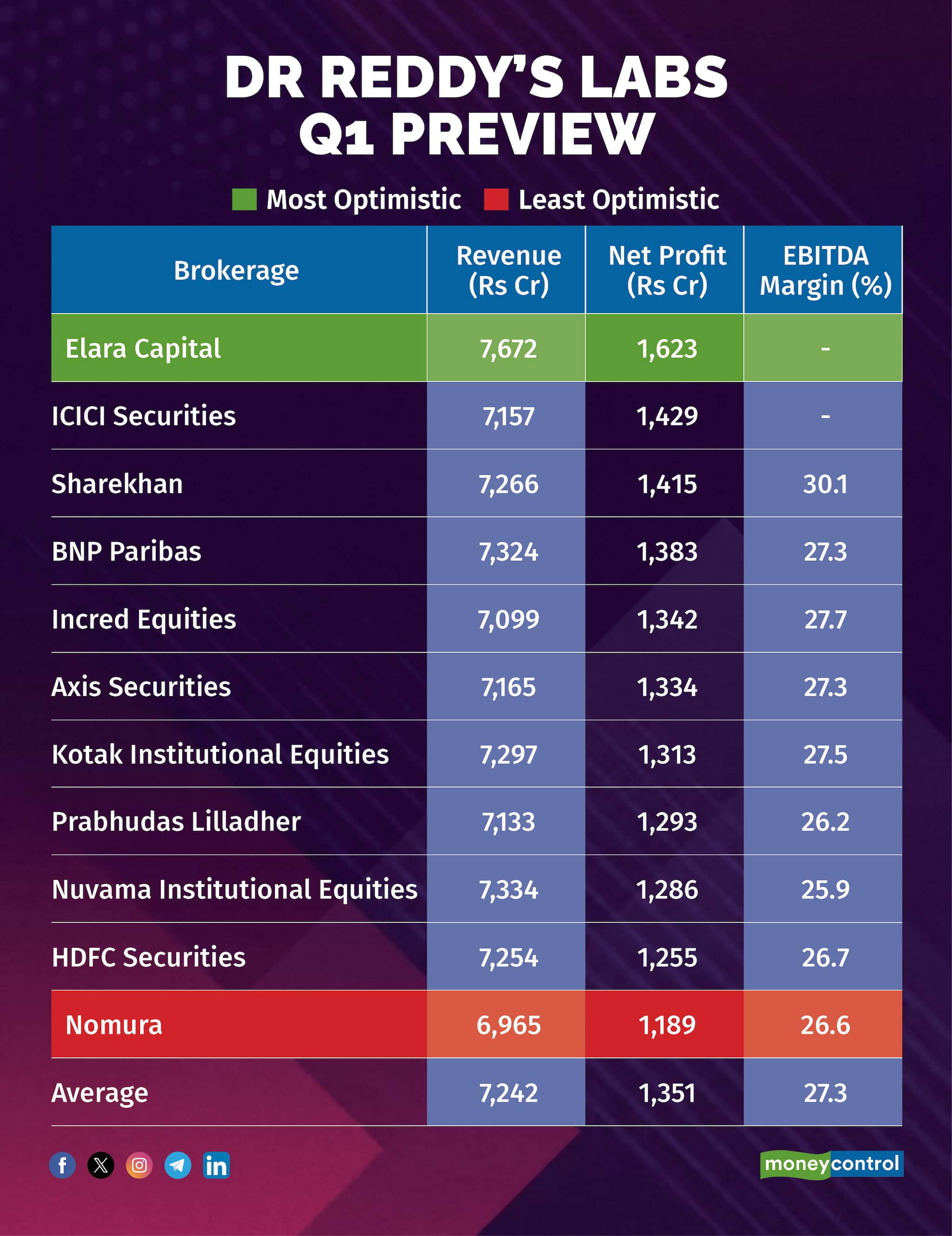 Dr Reddy's Labs Q1 Preview: Tepid US sales likely to put brakes on ...