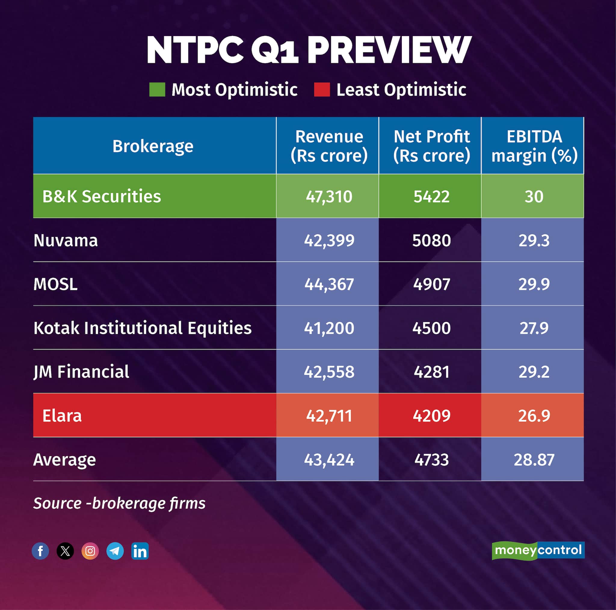 NTPC Q1 Preview: Revenue to grow on increase in power demand, sales