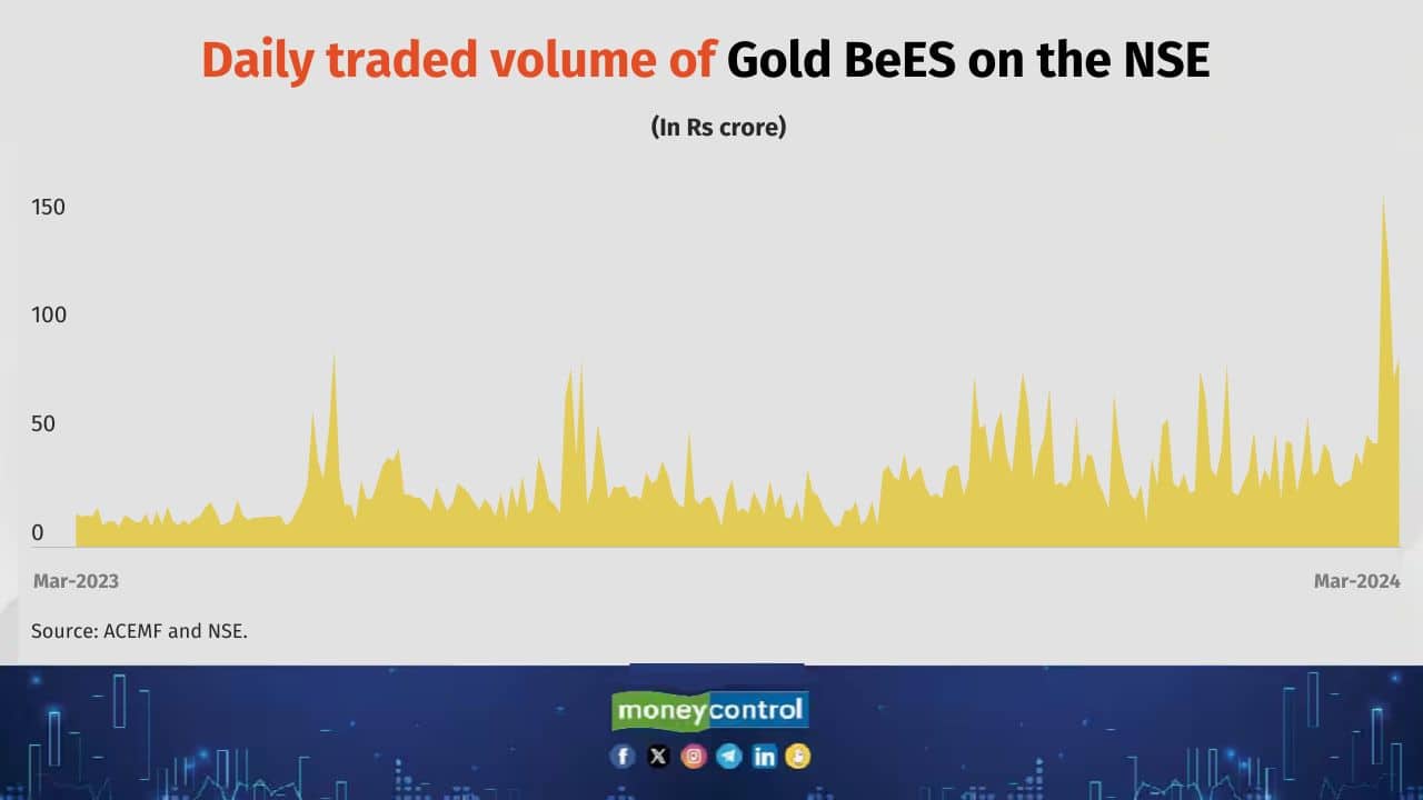 MC Review | Gold BeES gets budget boost: Should you invest ...