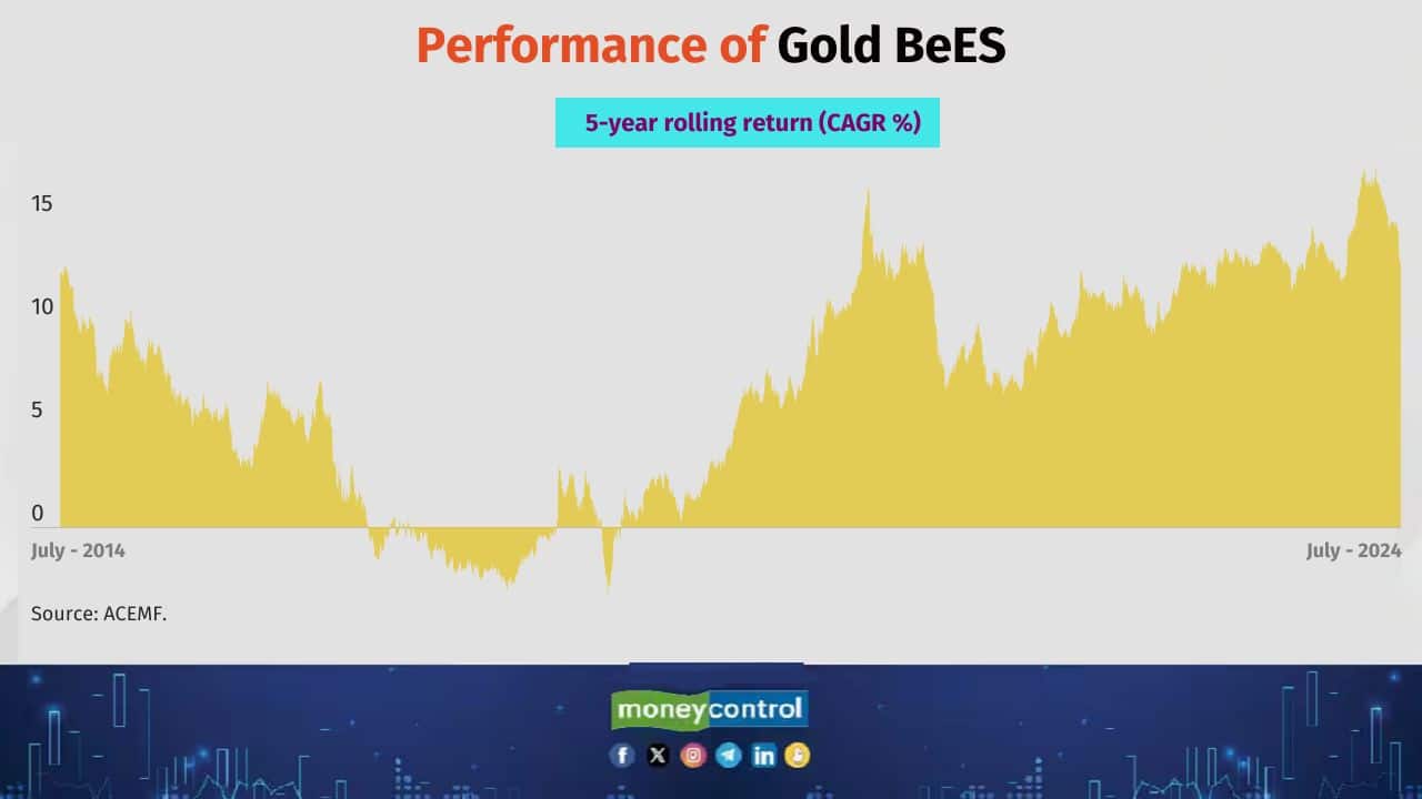 MC Review | Gold BeES gets budget boost: Should you invest ...