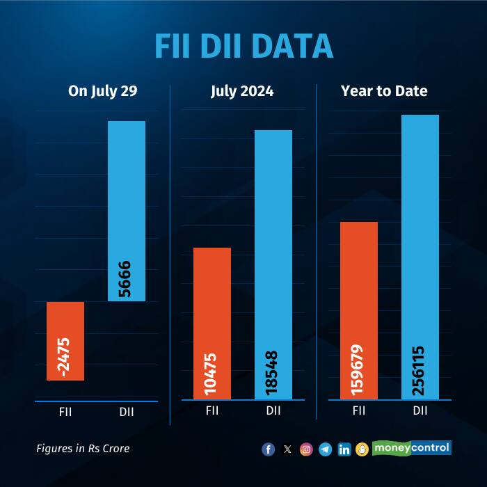 FIIs net sell shares worth Rs 2,475 crore, DIIs net buy shares worth Rs ...