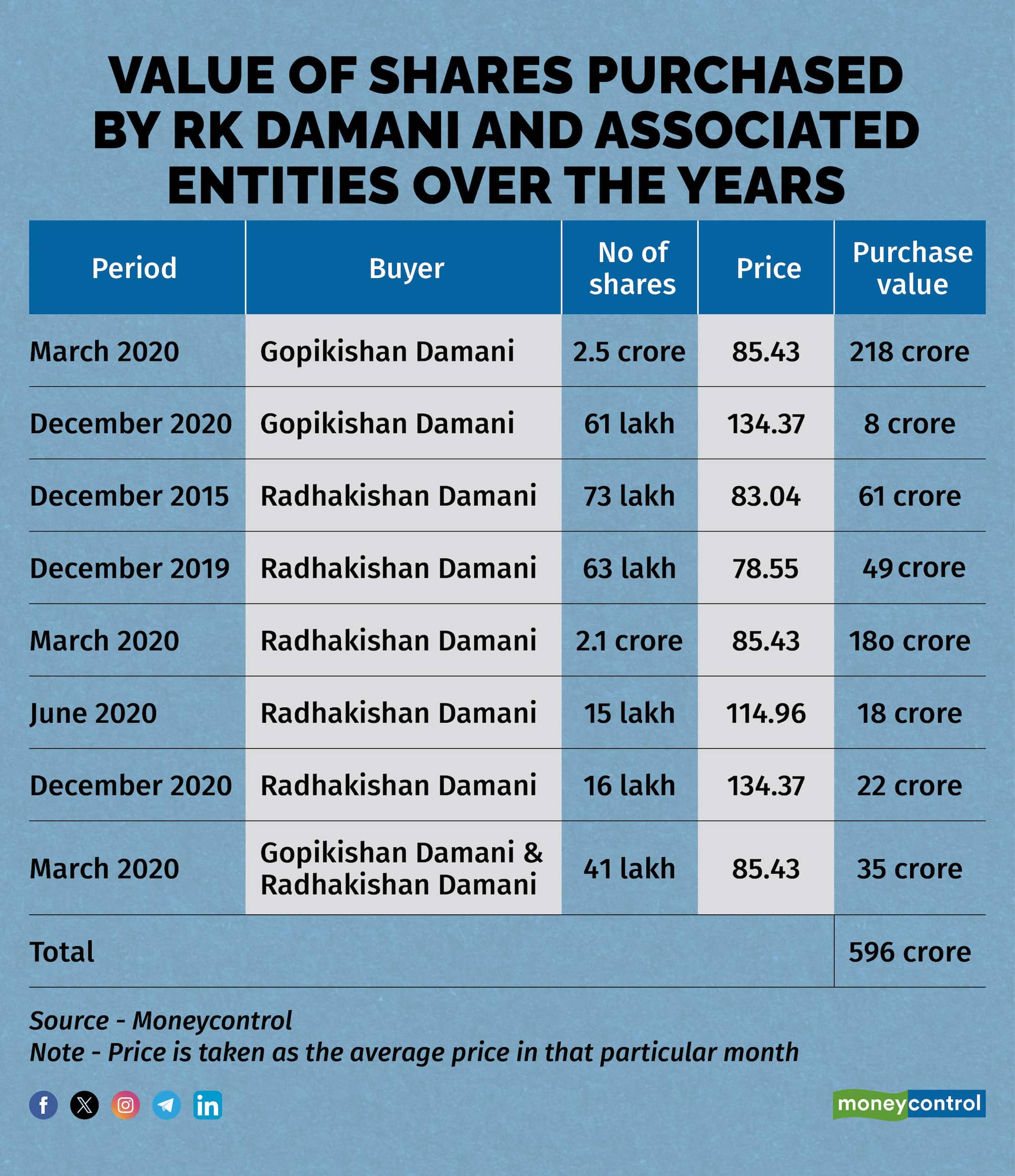 Here's how much money Radhakishan Damani made in UltraTech Cement-India ...